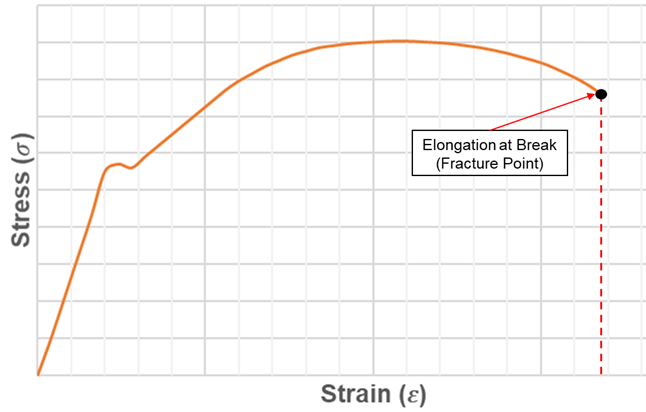 Stress And Strain - What Are They And What Is Their Relationship ...