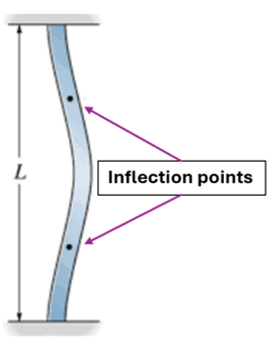 What Is Buckling? - How Do We Calculate It? - And Why Is It So ...