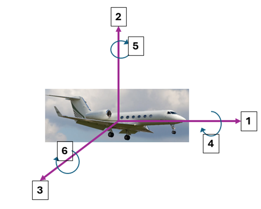 What Are Nodal Degrees Of Freedom (DOF) In FEA? - By Element Type ...
