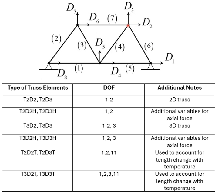 What Are Nodal Degrees Of Freedom (DOF) In FEA? - By Element Type ...