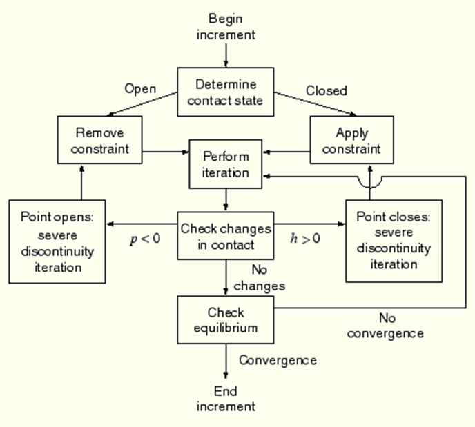 Contact Algorithm In Abaqus - How Does It Work? - Fidelis Engineering ...