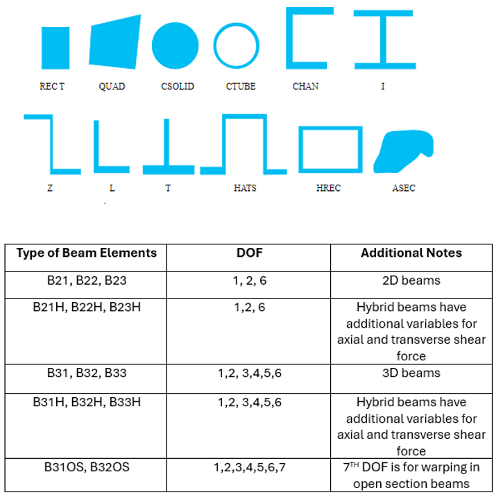 What Are Nodal Degrees Of Freedom Dof In Fea By Element Type