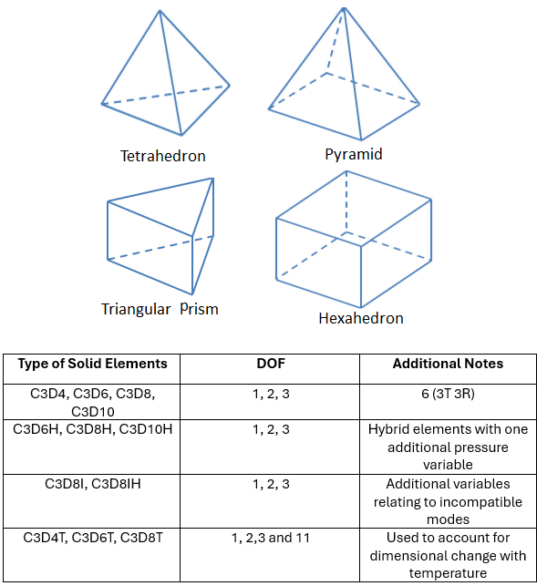 What Are Nodal Degrees Of Freedom (DOF) In FEA? - By Element Type ...