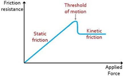 What Is Friction? - And How Do We Account For It In FEA? - Fidelis ...
