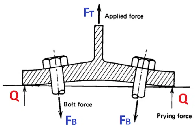 Bolted Connections In FEA - Four Levels Of Complexity - Fidelis ...